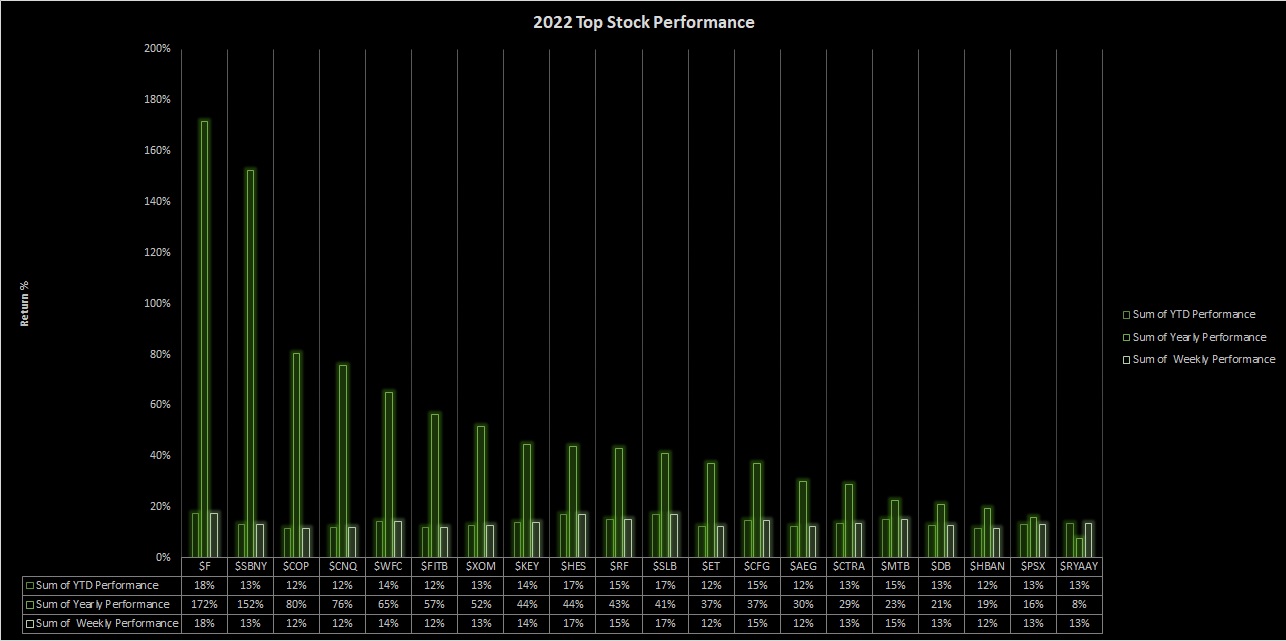 2022-weekly-stock-performance- – msizzytrades